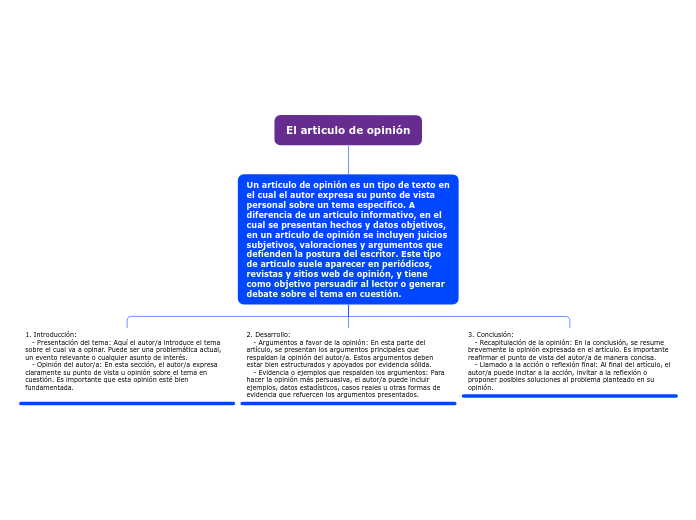 El átomo - Mind Map